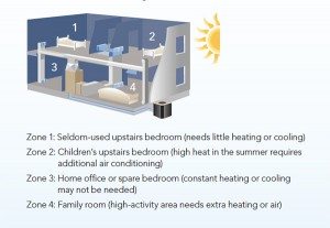 HVAC Zoning Systems